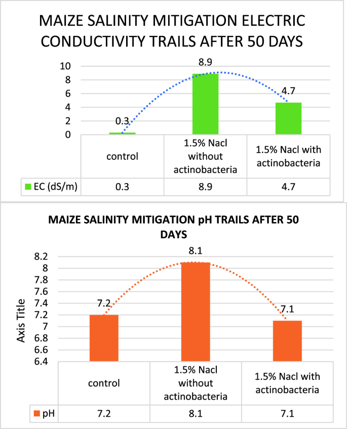 Biotechnological Interventions of Actinobacteria in Improving Saline ...