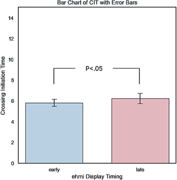 Exploring the Effects of eHMI Position Under Different Display Timings ...