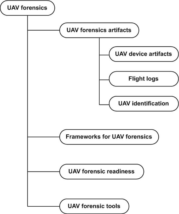 Survey on Drone and UAV Forensics | SpringerLink