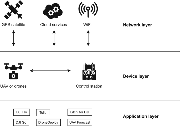 Survey on Drone and UAV Forensics | SpringerLink