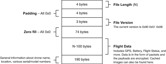 Forensic Analysis of Drone and UAV Flight Data | SpringerLink