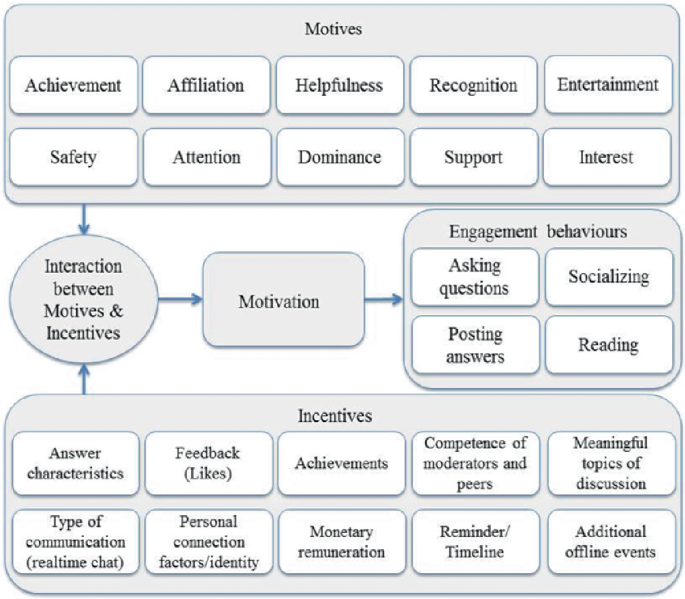 Engagement Behaviour in Online Communities: Which Motives and ...