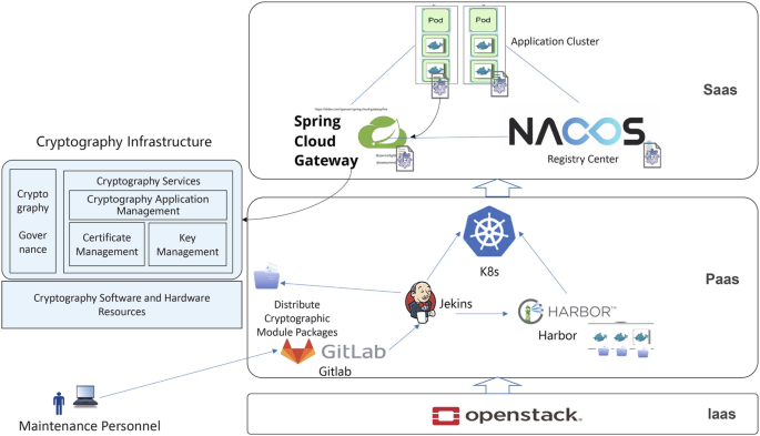 Secure Cryptography Framework for Cloud Applications | Springer Nature Link