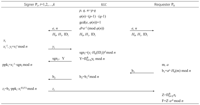 Efficient Broadcast Blind Multi-Signature Scheme Based on RSA ...