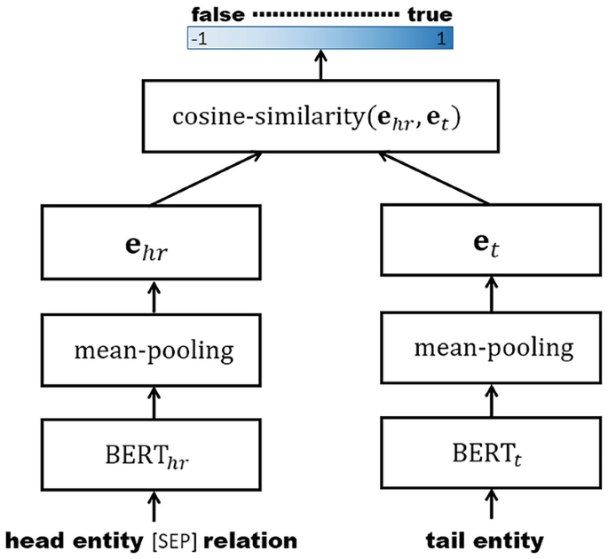 Biomedical Knowledge Graph Completion with Efficient Contrastive ...