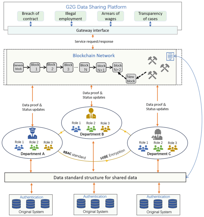 A Low-Cost Government-to-Government Data Sharing Architecture Based on ...