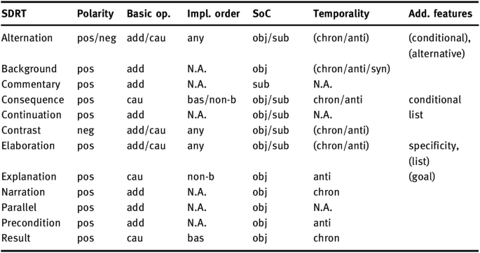 Discourse Relation Decomposition and Classification Across Different ...