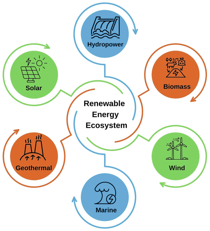 Renewable Energy Through Achievements and Challenges | SpringerLink
