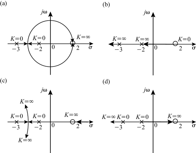 Root Locus Method of Analysis | Springer Nature Link