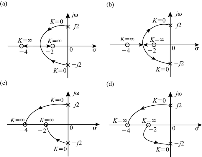 Root Locus Method of Analysis | Springer Nature Link
