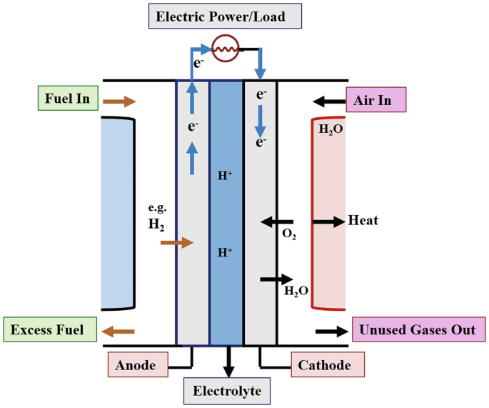 Fuel Cells Technology, Applications, and Its Future Prospects ...