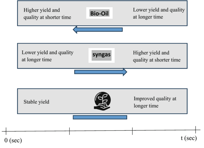 Advancements in Pyrolytic Bio-Oil Production from Sewage Sludge: A ...