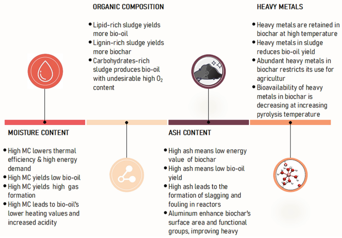 Advancements in Pyrolytic Bio-Oil Production from Sewage Sludge: A ...