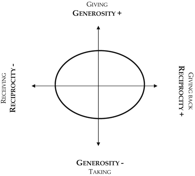 Our Generous Reciprocities: Outline of a Normative Anthropology of ...