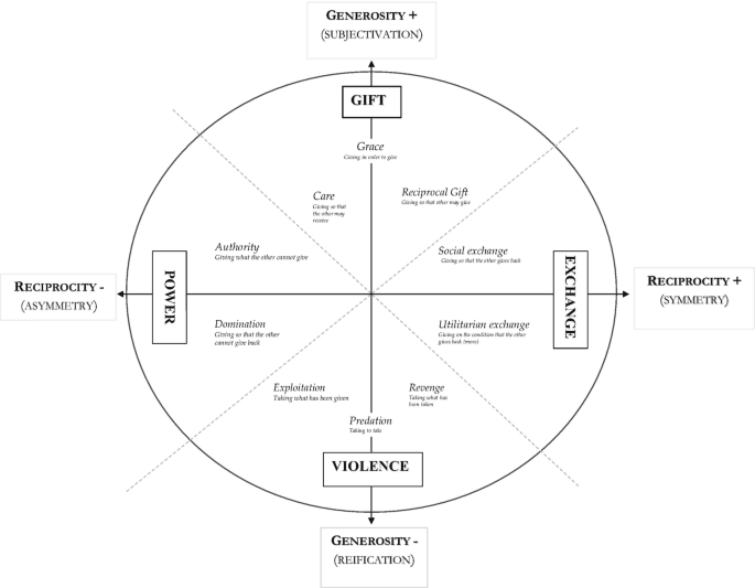 Our Generous Reciprocities: Outline of a Normative Anthropology of ...