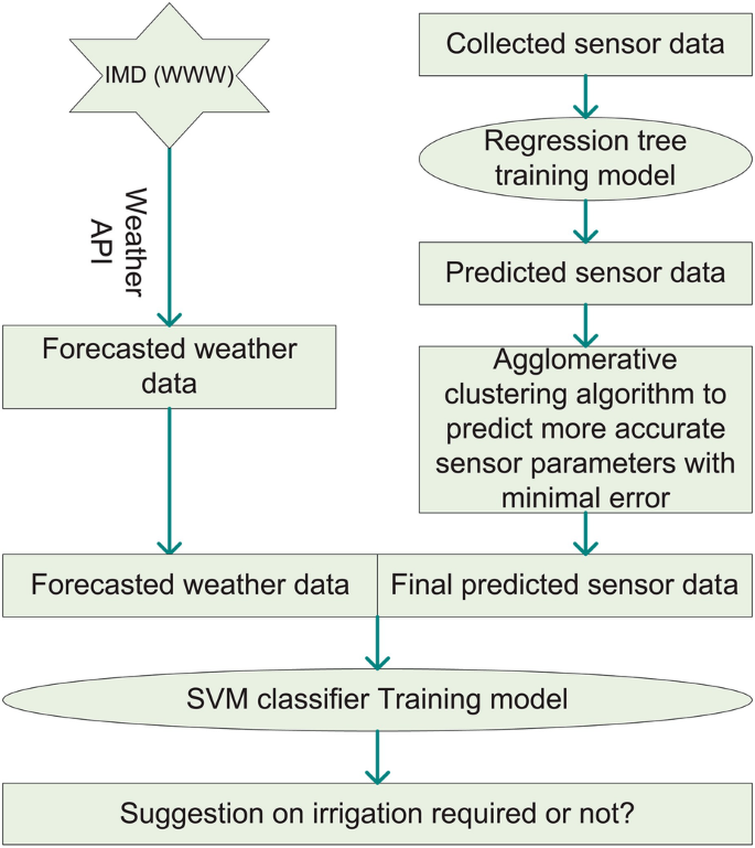 Smart Water Systems: AI and IoT in Precision Irrigation | SpringerLink