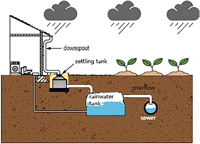 Integrated Urban Water Management: Optimizing Rainwater Harvesting and ...