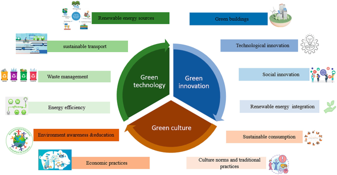 Emerging Green Technologies and Renewable Energy Sources for ...