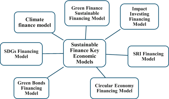 Investing in Sustainability: Economic Models and Sustainable Finance ...