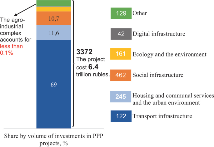 Problems and Prospects of Using Public–Private Partnership Mechanisms ...