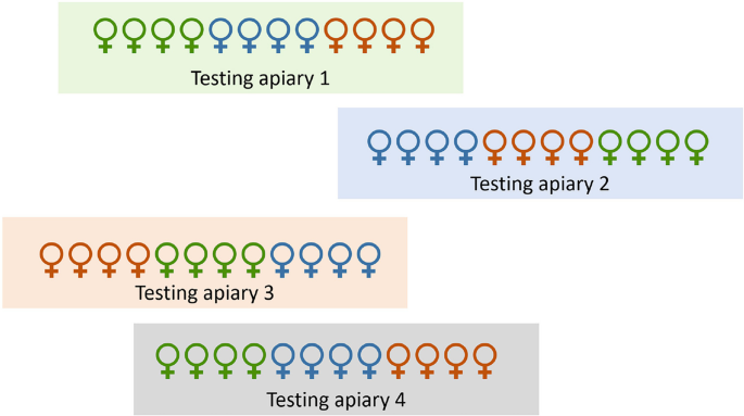 Getting Ready for Field Testing Your Colonies | Springer Nature Link