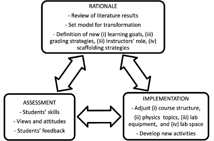 A Scaffolded Curriculum to Foster Experimental Skills Acquisition in an ...