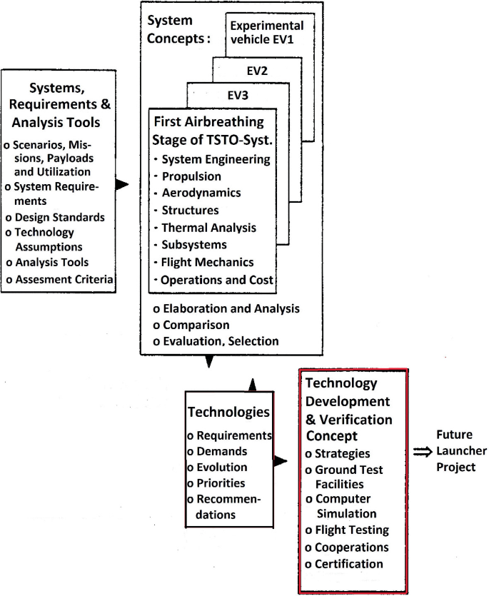 The SÄNGER Hypersonics Technology Development and Verification Concept ...