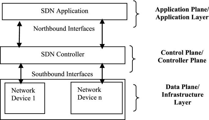 Software Defined Networking (SDN) Technologies and Architectures for ...
