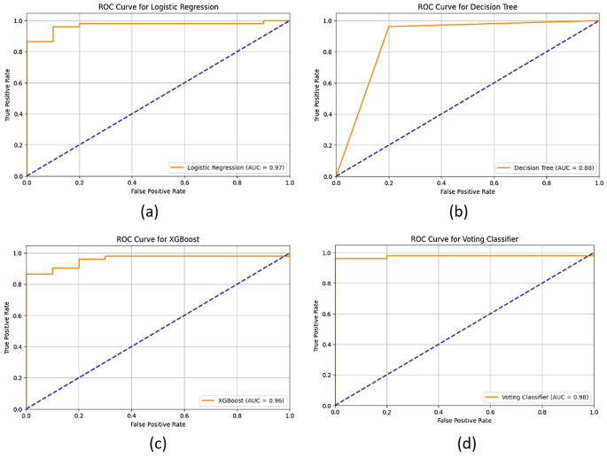Enhanced Lung Cancer Classification Using SMOTE and Soft Voting ...