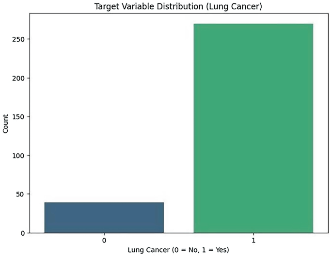 A Comprehensive Analysis of Lung Cancer Prediction Using Machine ...