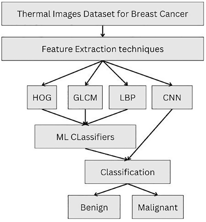 Performance Analysis of Intelligent Models for Breast Cancer ...