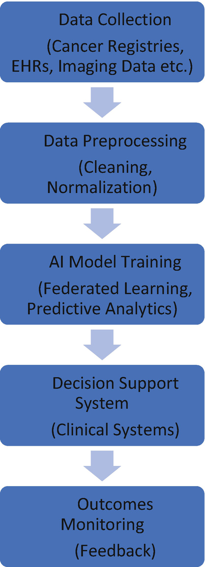 The Transformative Role of AI in Public Health for Cancer Prevention ...