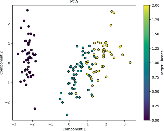 Dimensionality Reduction Techniques: Foundations and Applications in Medical Data Analysis ...