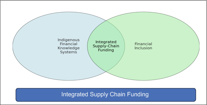 Indigenous Financial Knowledge Systems, Financial Inclusion, and Supply ...