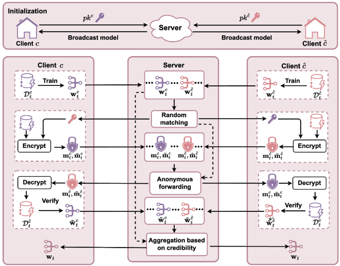 Byzantine-Robust Federated Learning for Unreliable Environments by Random-Matching Verification ...