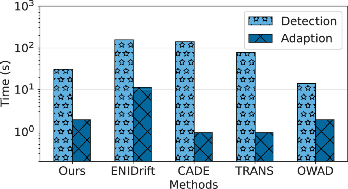 Deep Reinforcement Learning from Drifting Network Environments in ...
