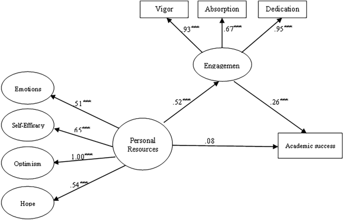 Students’ Personal Resources and Academic Success: The Mediating Role ...