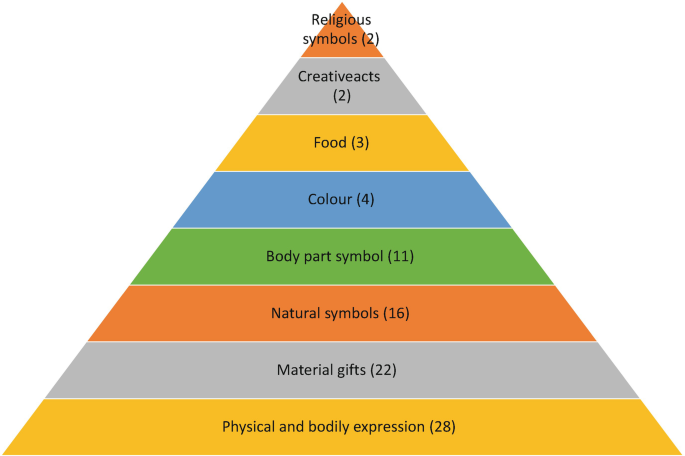 Meaning-Making in Love Stories in Cultural Perspectives: Expressions ...
