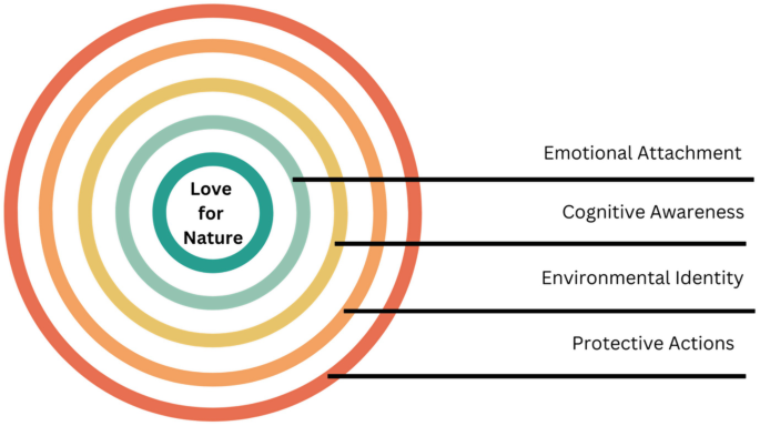 Love for Nature: Insights from Biophilia, Topophilia, and Environmental ...