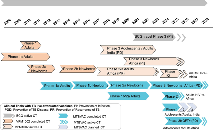 Live-Attenuated Vaccines in Clinical Trials | SpringerLink