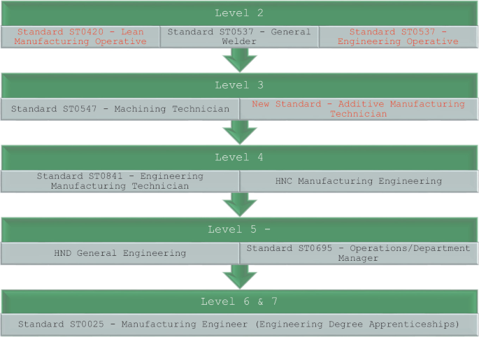Additive Manufacturing Upskilling Framework for Future Apprentices ...