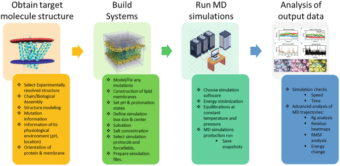 Computational Approaches Employing Biophysical Principles for Drug ...