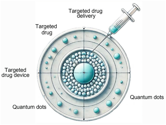 Quantum Dots Mediated Drug Delivery Systems | SpringerLink