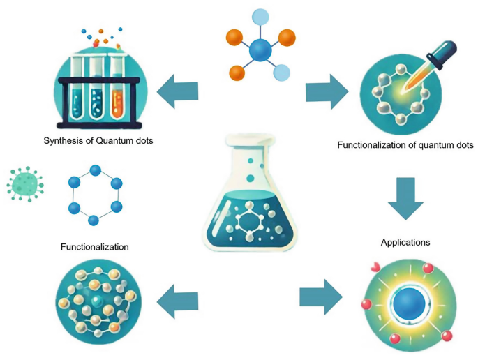 Quantum Dots Mediated Drug Delivery Systems | Springer Nature Link