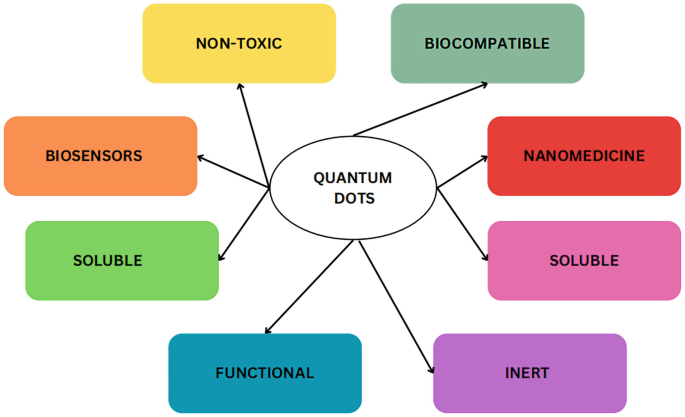 Quantum Dots Mediated Drug Delivery Systems | SpringerLink