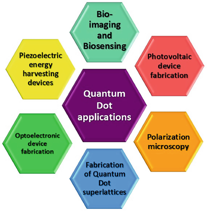 Quantum Dot Facilitated Cancer Diagnosis and Treatment | SpringerLink