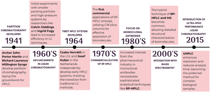 RP-HPLC: A Versatile Technique for Identification, Isolation, and ...