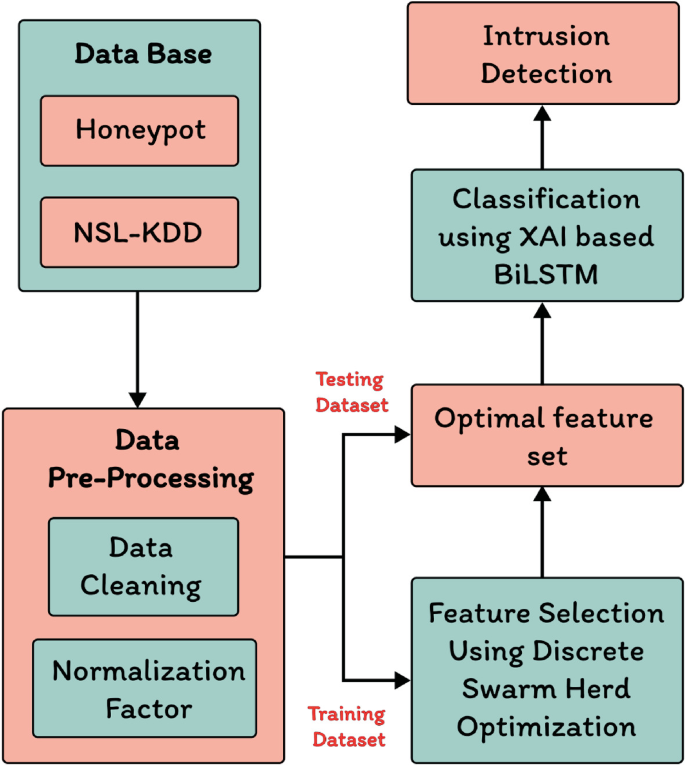 An Effective Explainable AI-Based Discrete Swarm Herd Optimization ...