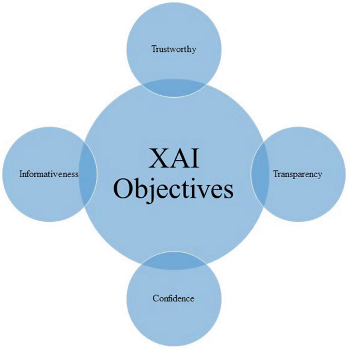 Explainable AI Principles of Building Industry 4.0 | Springer Nature Link (formerly SpringerLink)