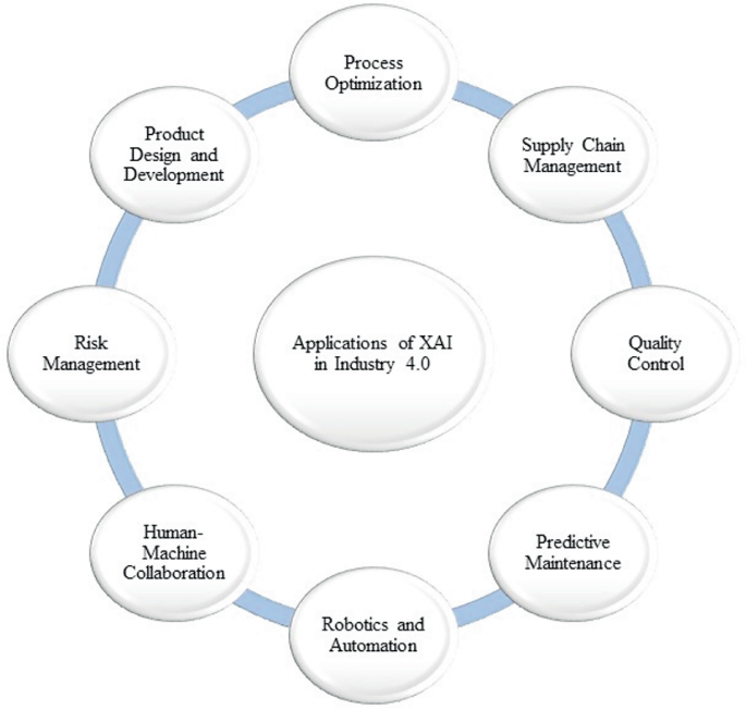 Explainable AI Principles of Building Industry 4.0 | SpringerLink